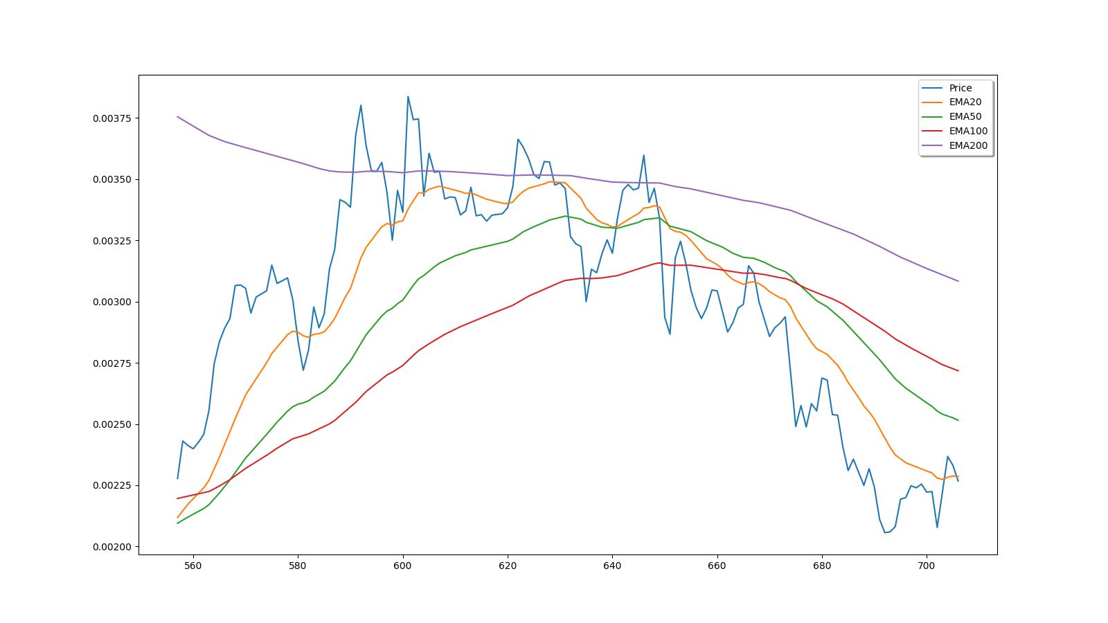 NeoAudit AI Exponential Moving Averages