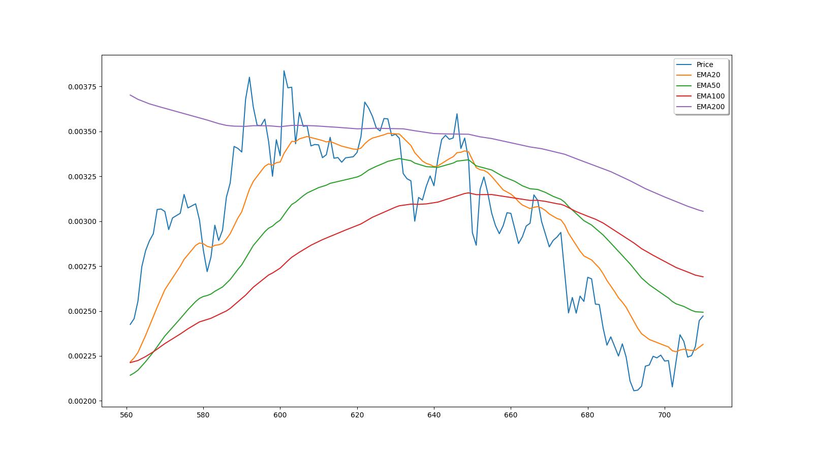 NeoAudit AI Exponential Moving Averages