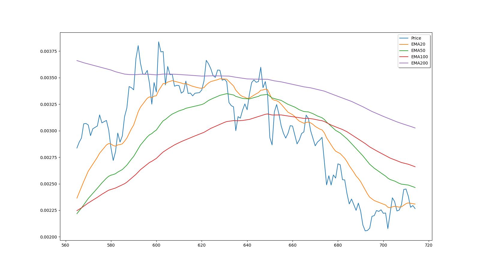NeoAudit AI Exponential Moving Averages