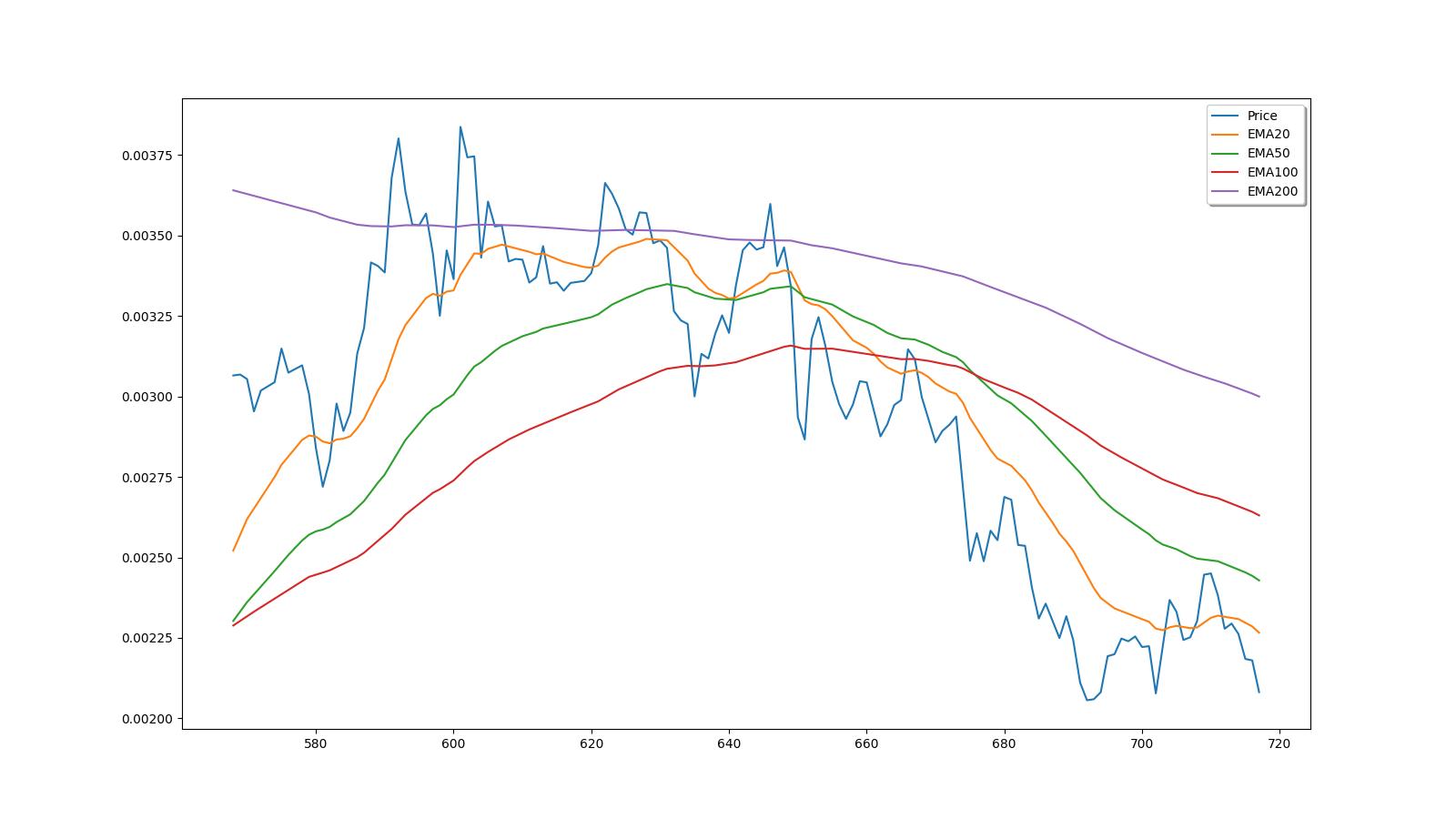 NeoAudit AI Exponential Moving Averages