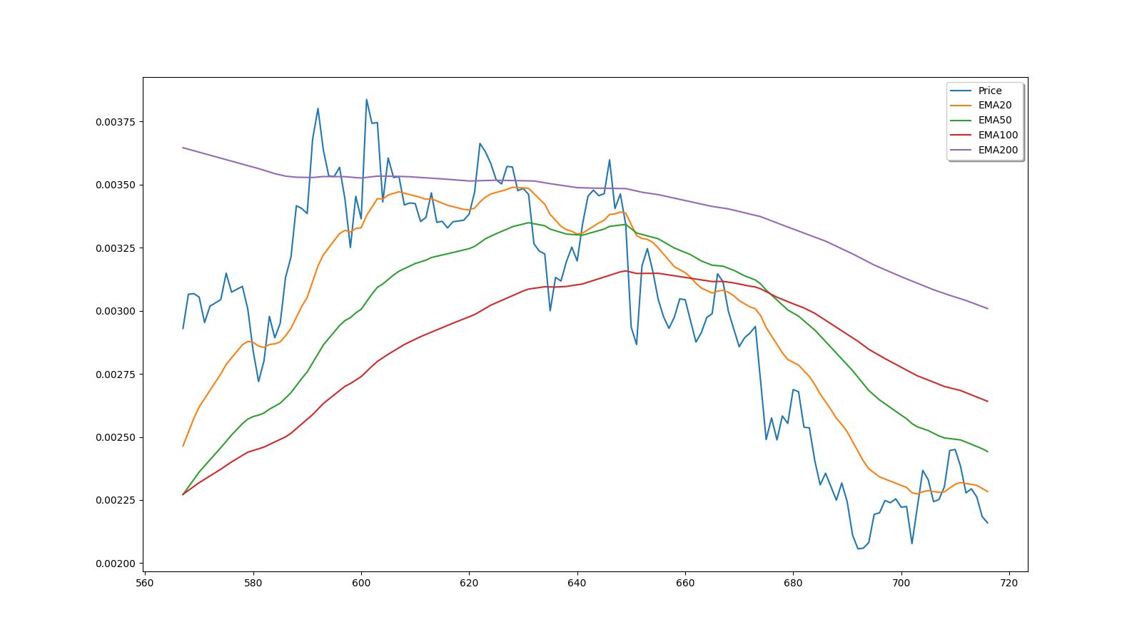NeoAudit AI Exponential Moving Averages