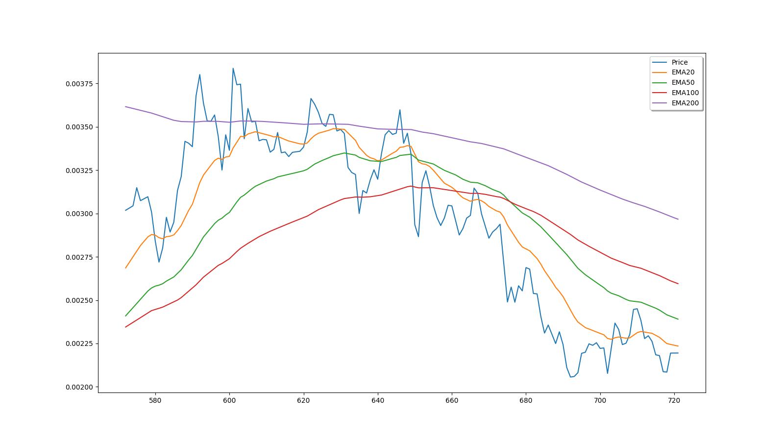NeoAudit AI Exponential Moving Averages