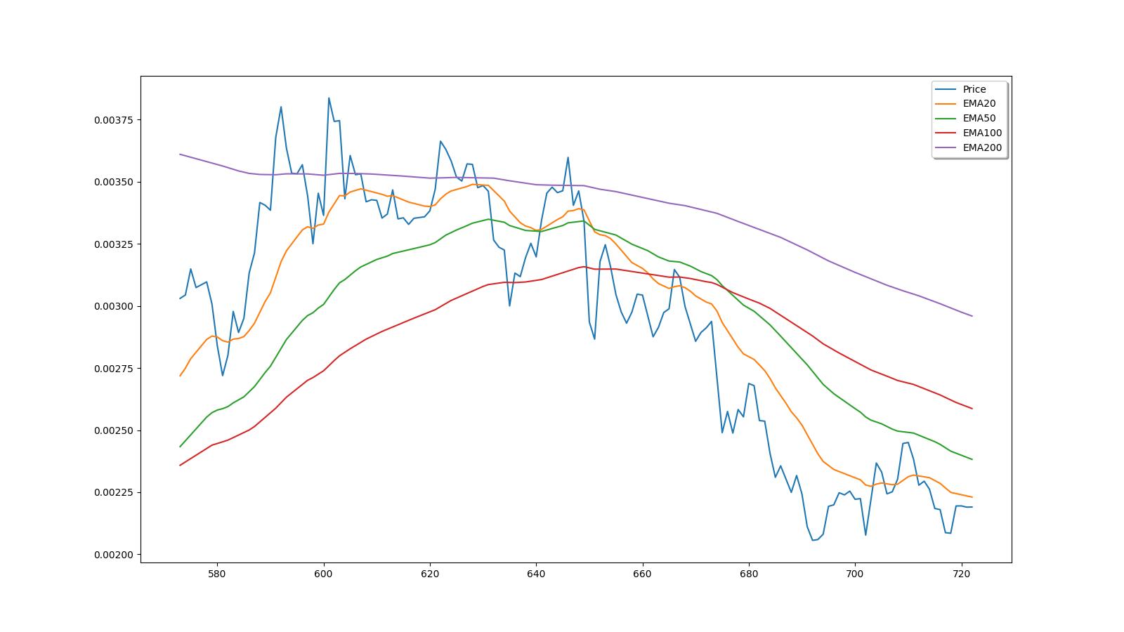 NeoAudit AI Exponential Moving Averages