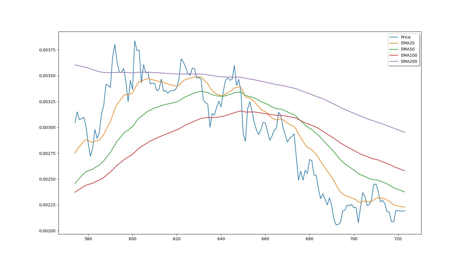 NeoAudit AI Exponential Moving Averages