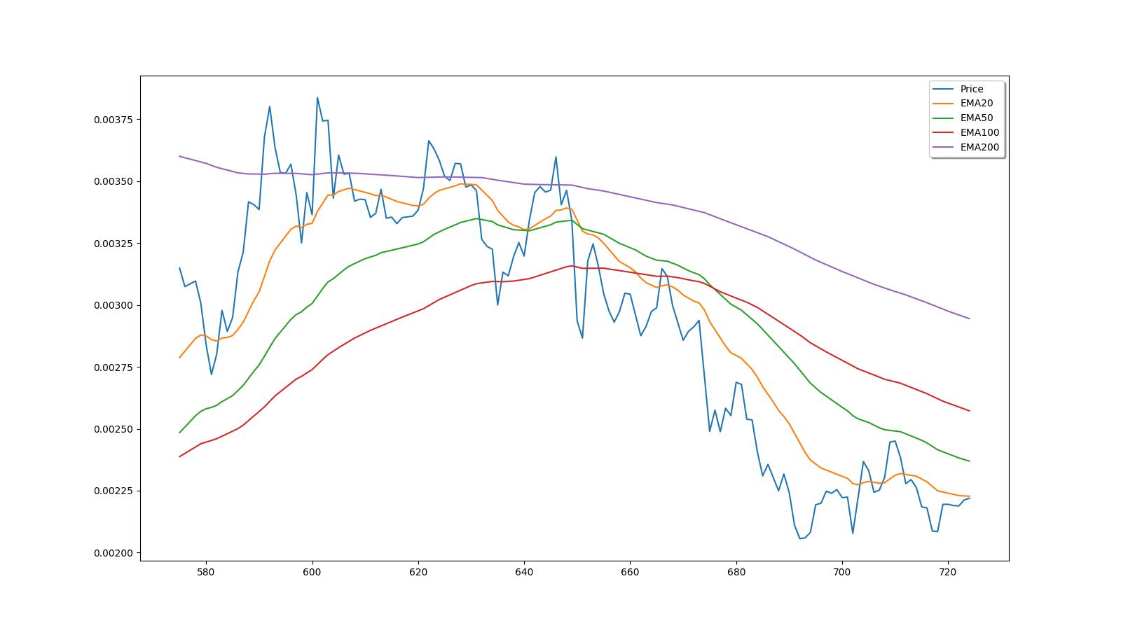 NeoAudit AI Exponential Moving Averages