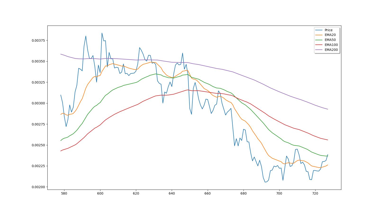 NeoAudit AI Exponential Moving Averages