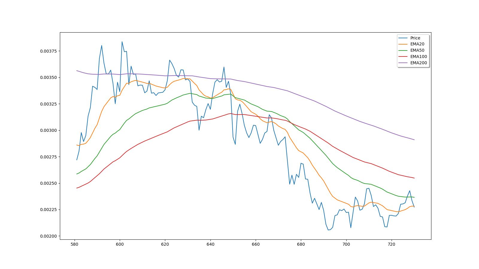 NeoAudit AI Exponential Moving Averages