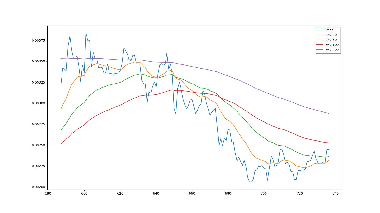 NeoAudit AI Exponential Moving Averages