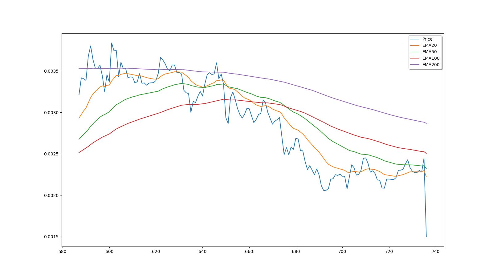 NeoAudit AI Exponential Moving Averages
