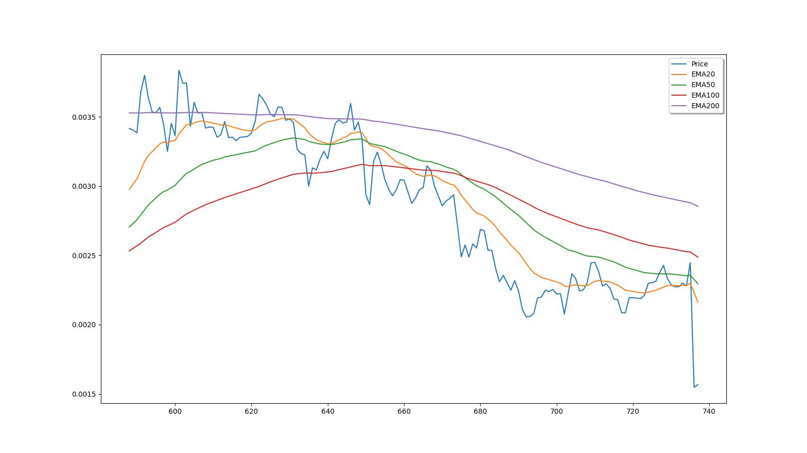 NeoAudit AI Exponential Moving Averages