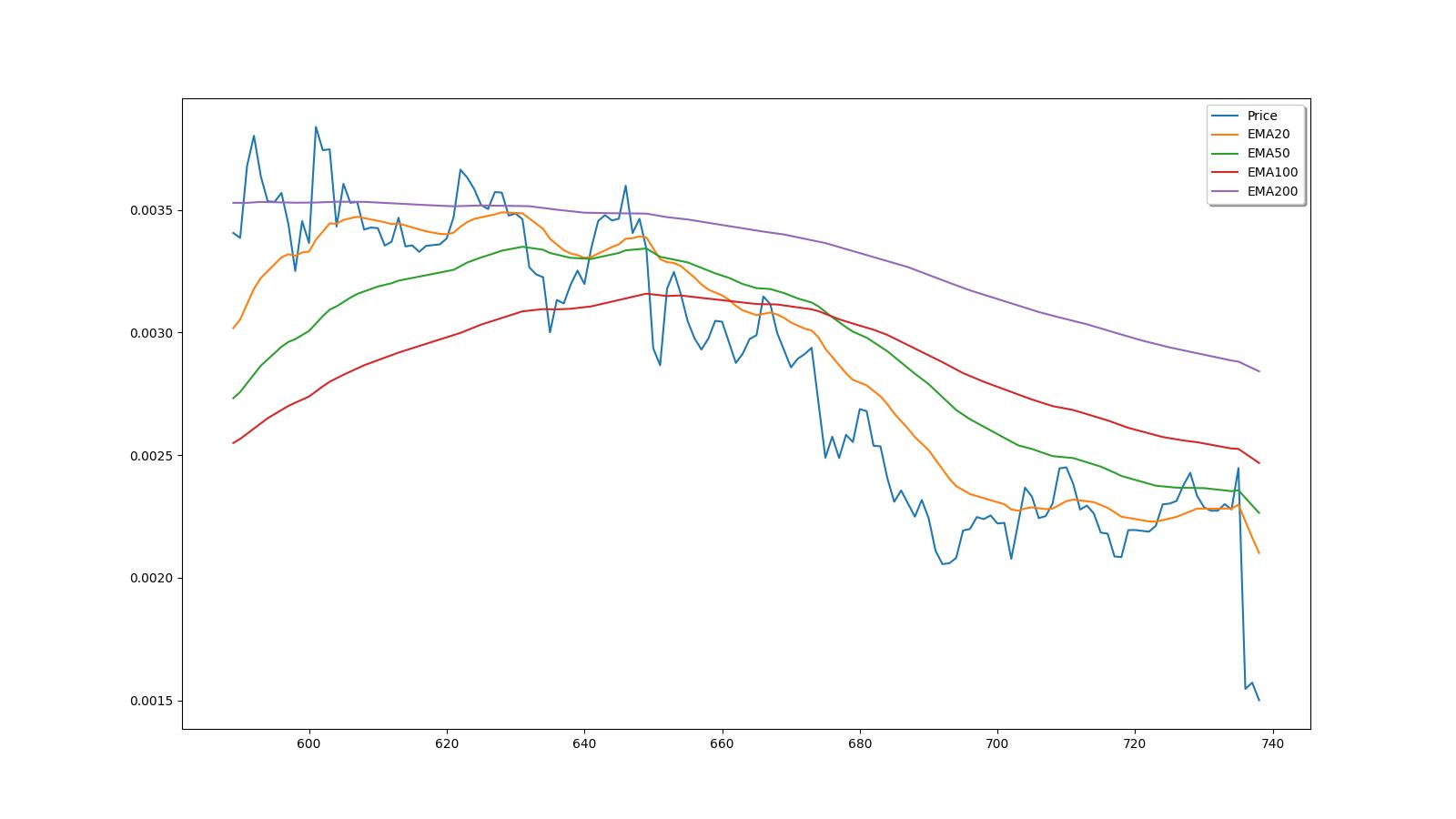 NeoAudit AI Exponential Moving Averages
