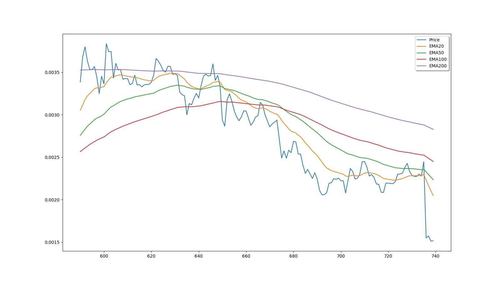NeoAudit AI Exponential Moving Averages