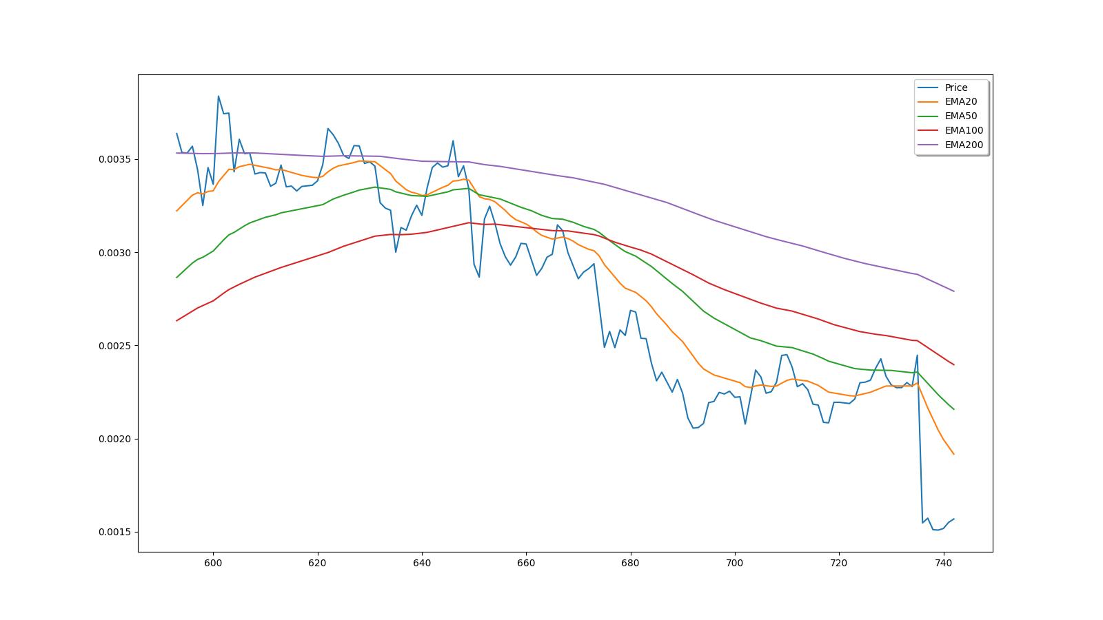 NeoAudit AI Exponential Moving Averages