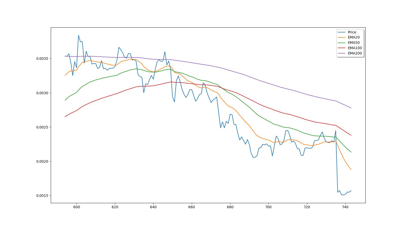 NeoAudit AI Exponential Moving Averages
