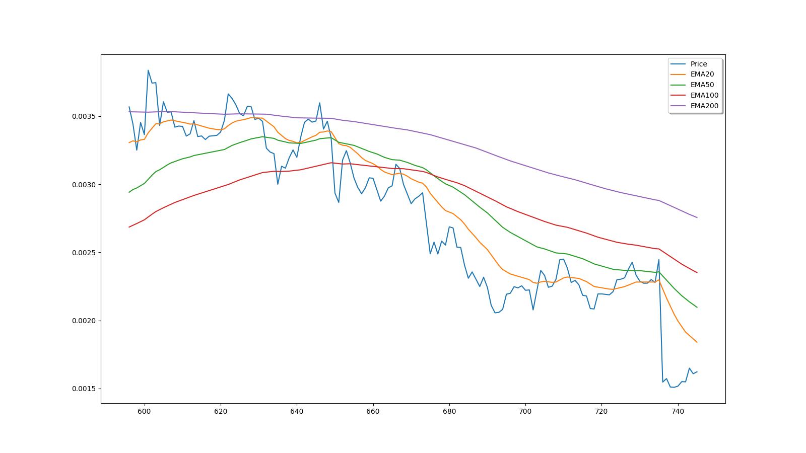 NeoAudit AI Exponential Moving Averages