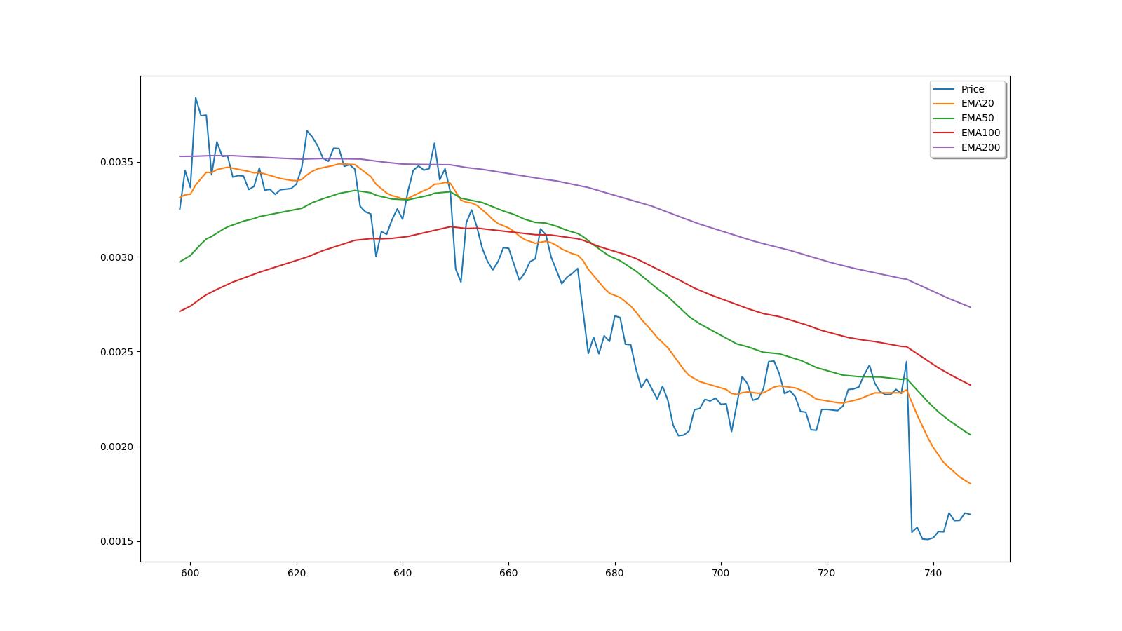 NeoAudit AI Exponential Moving Averages