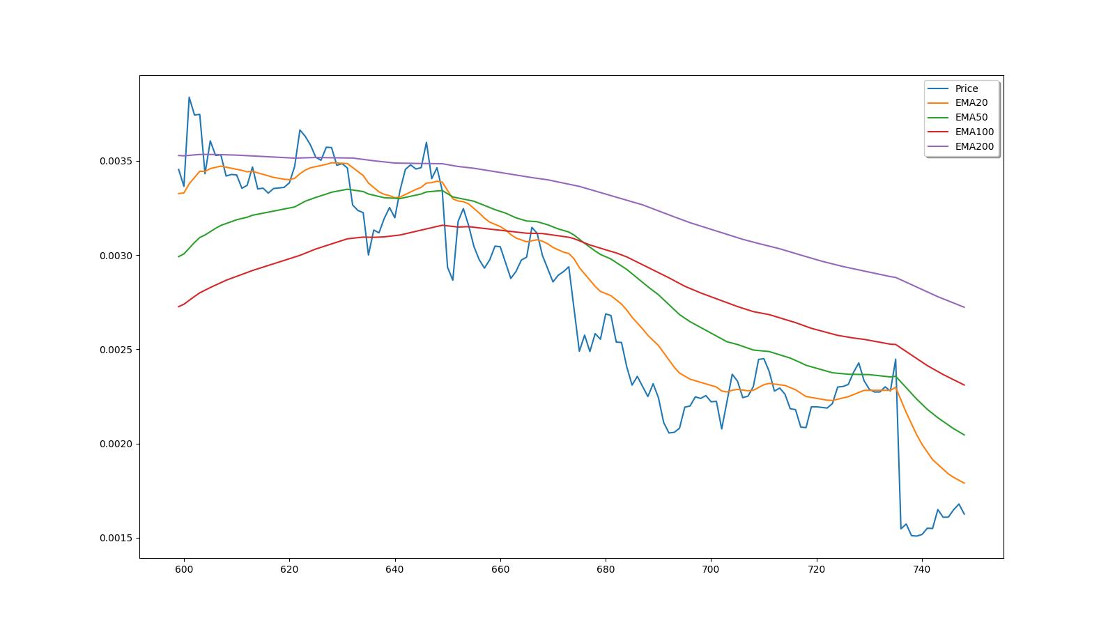 NeoAudit AI Exponential Moving Averages