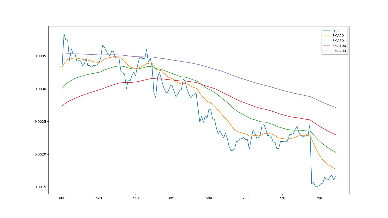 NeoAudit AI Exponential Moving Averages