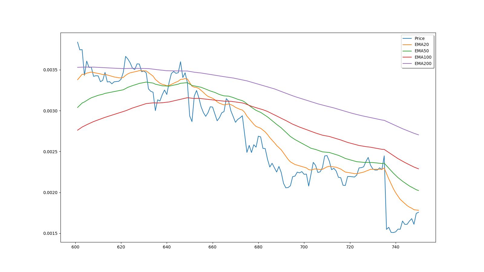 NeoAudit AI Exponential Moving Averages