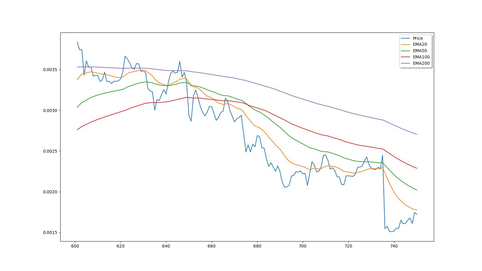 NeoAudit AI Exponential Moving Averages