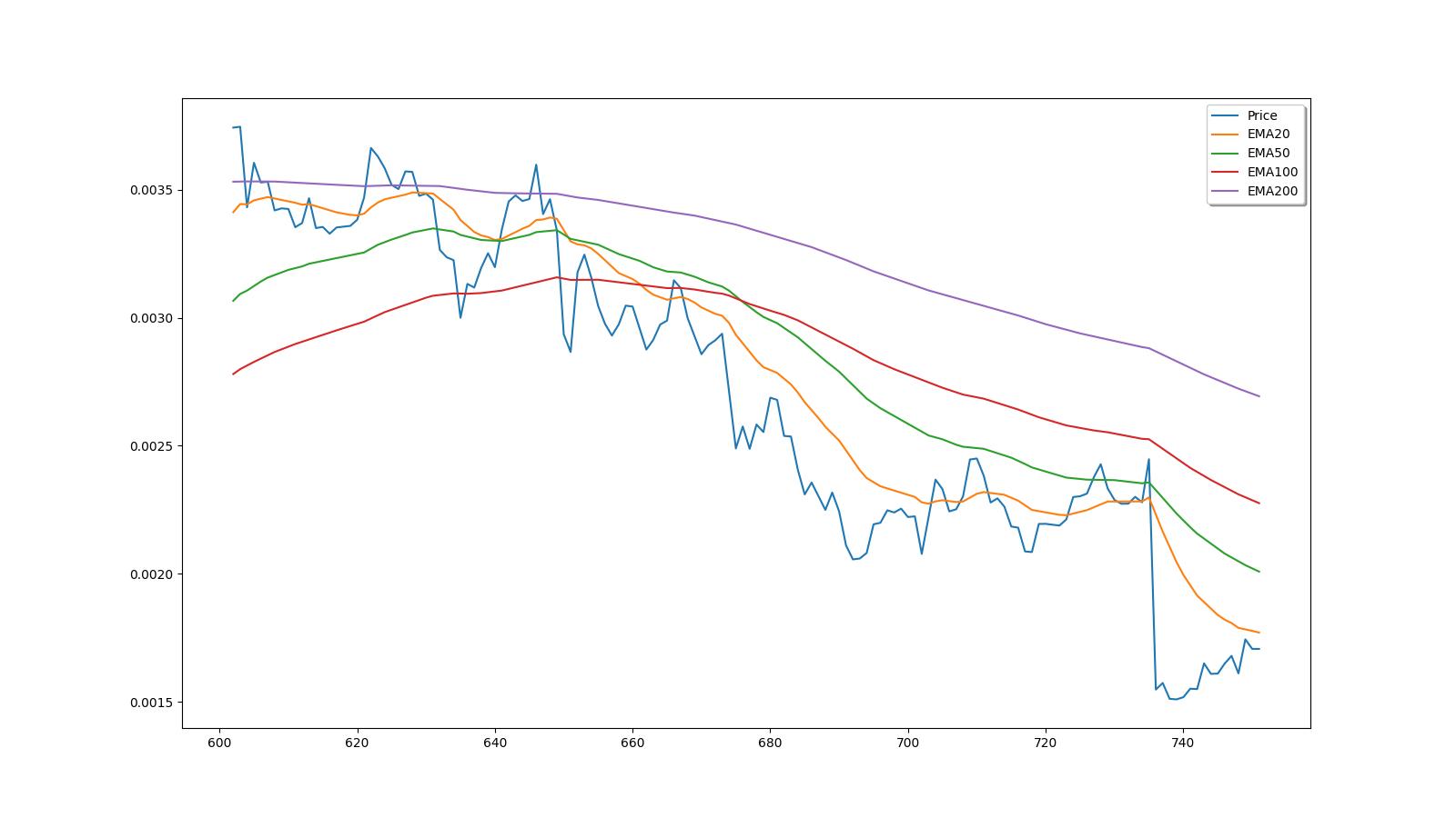 NeoAudit AI Exponential Moving Averages