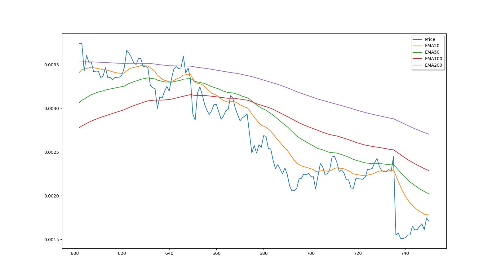 NeoAudit AI Exponential Moving Averages
