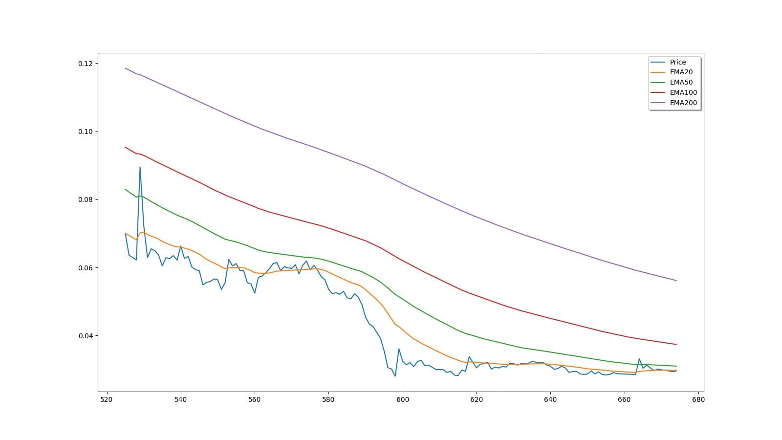 Neon EVM Exponential Moving Averages