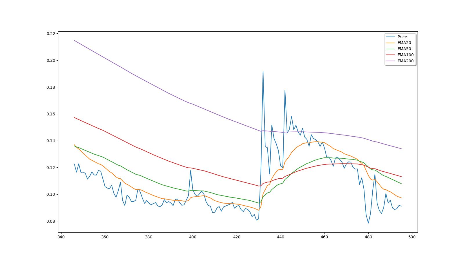 Neon EVM Exponential Moving Averages