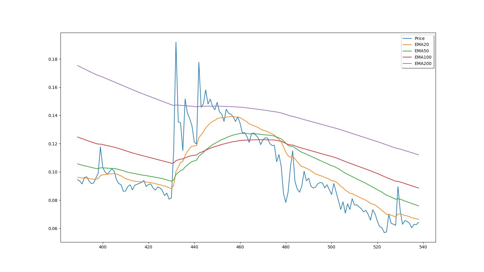 Neon EVM Exponential Moving Averages