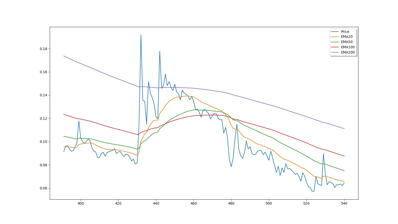 Neon EVM Exponential Moving Averages