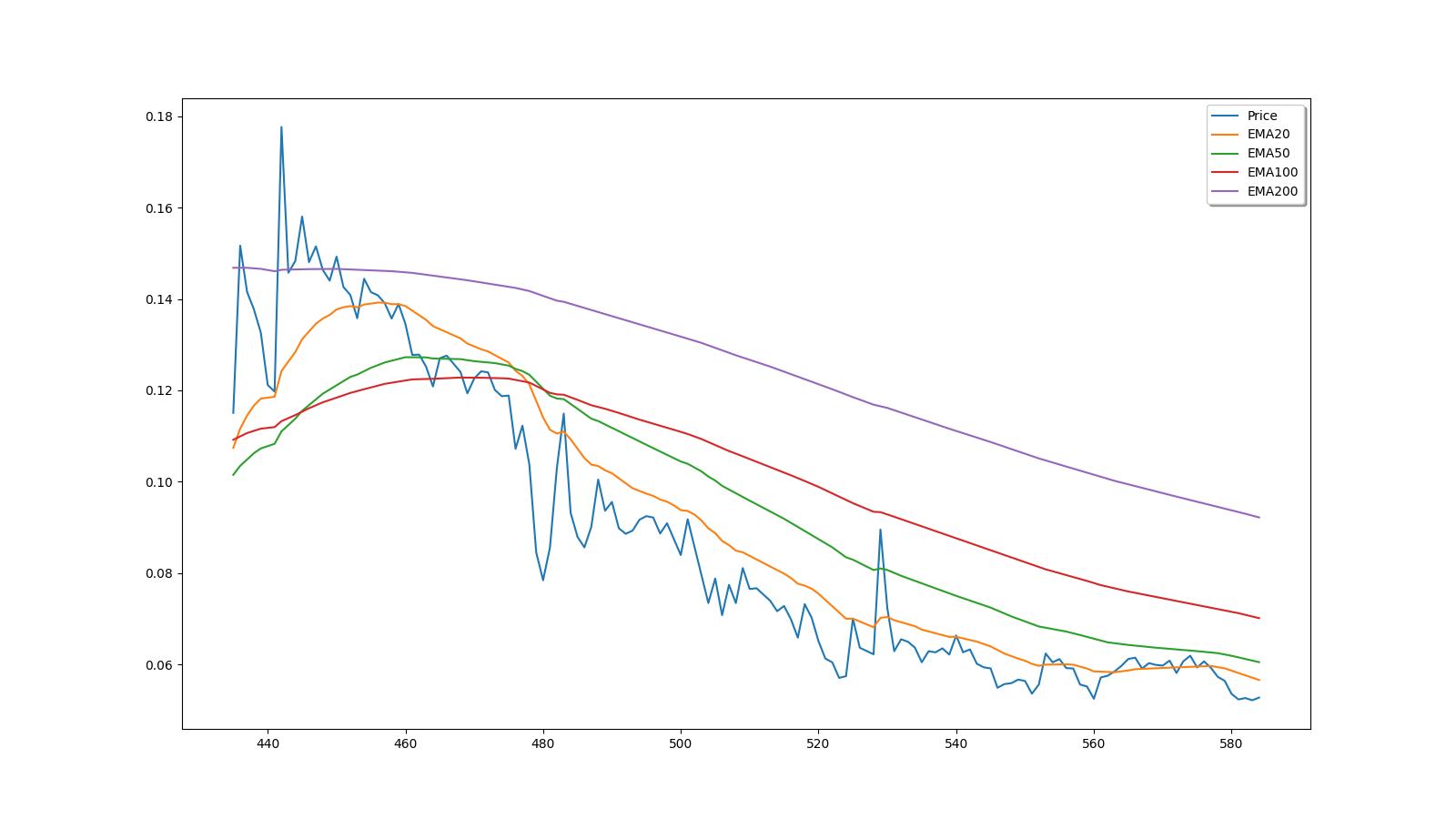 Neon EVM Exponential Moving Averages