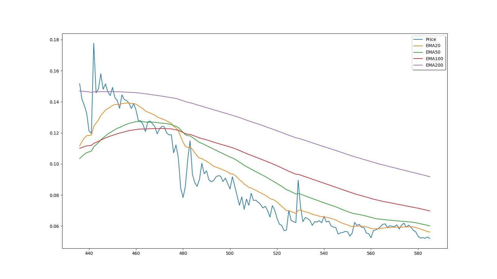 Neon EVM Exponential Moving Averages