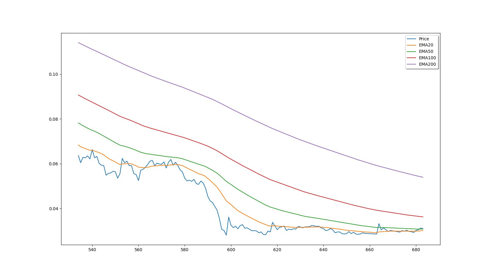 Neon EVM Exponential Moving Averages