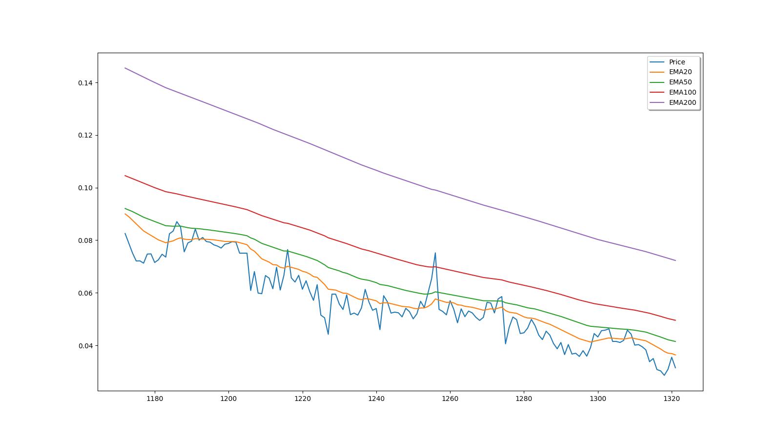 Neopin Exponential Moving Averages