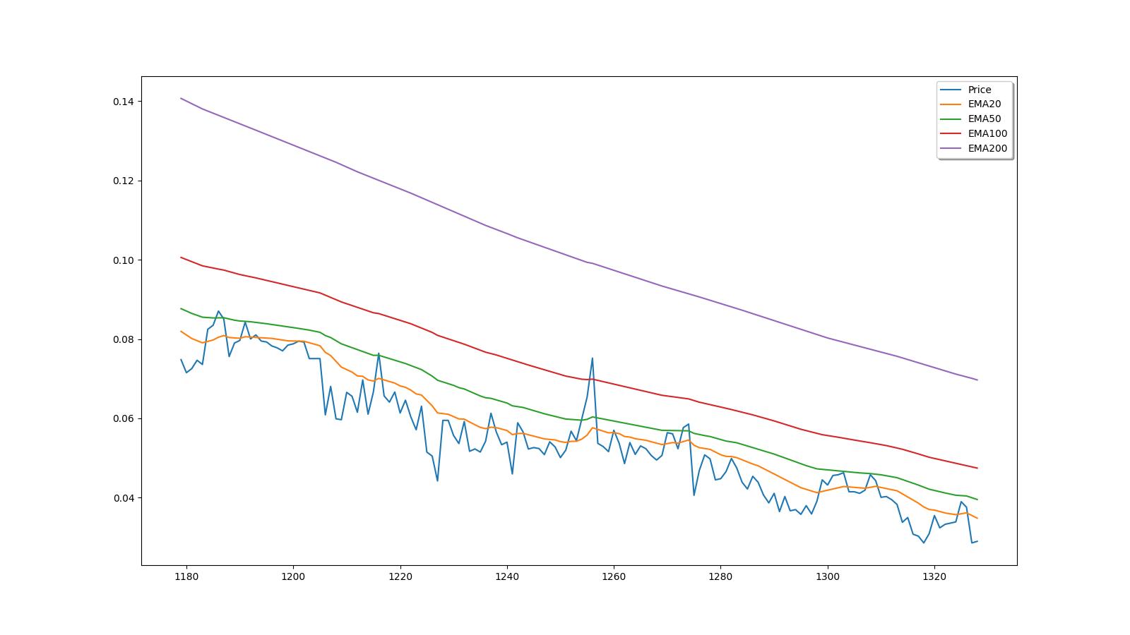 Neopin Exponential Moving Averages