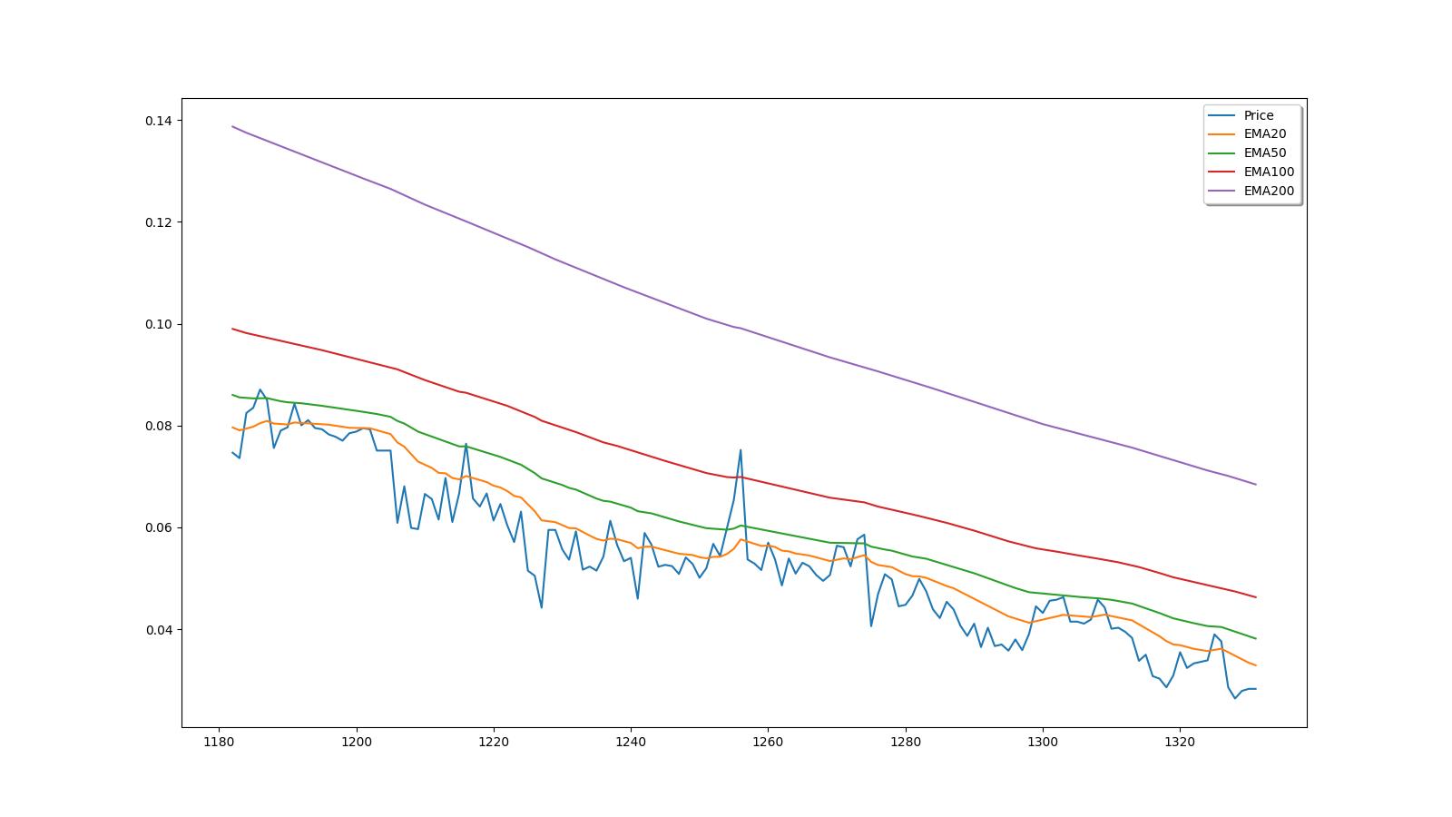 네오핀 Exponential Moving Averages