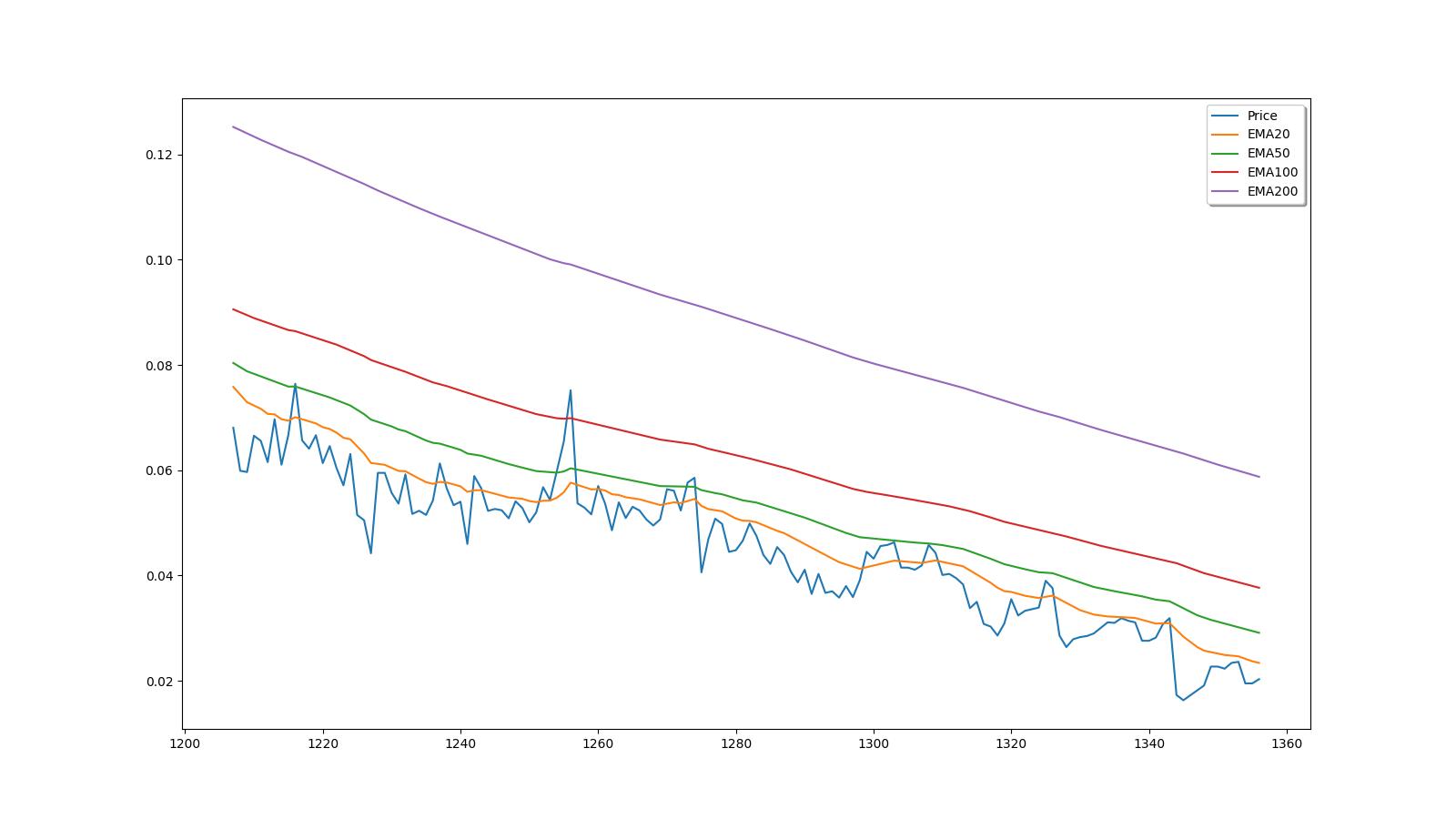 Neopin Exponential Moving Averages
