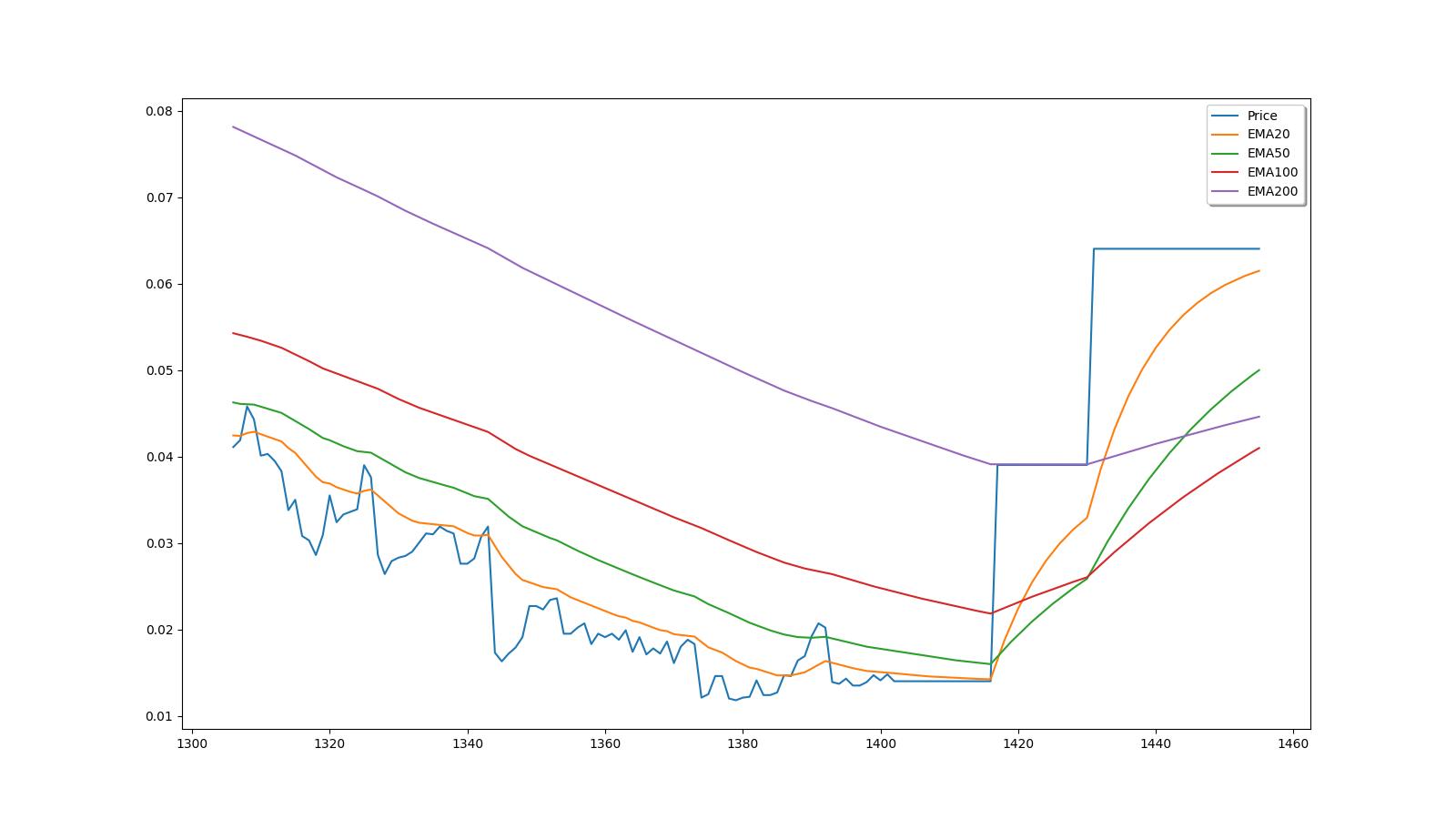 Neopin Exponential Moving Averages