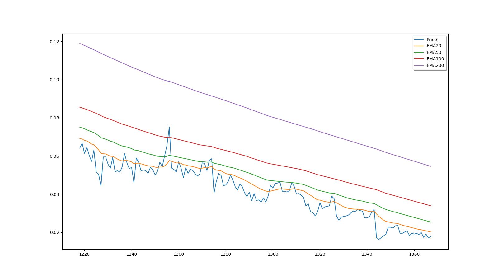 Neopin Exponential Moving Averages