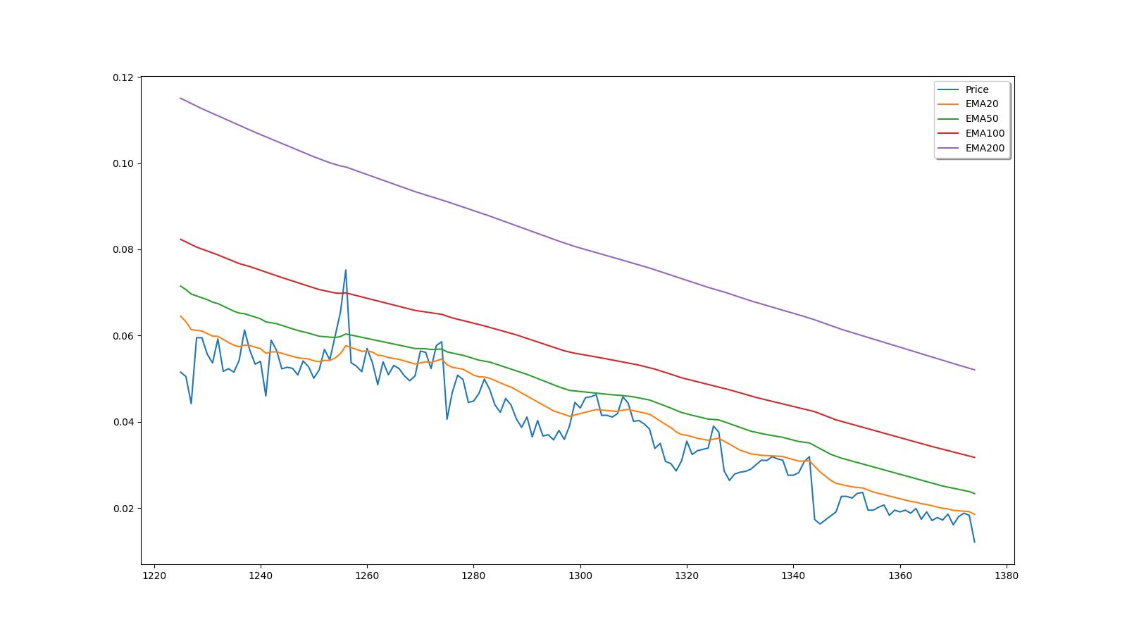 Neopin Exponential Moving Averages