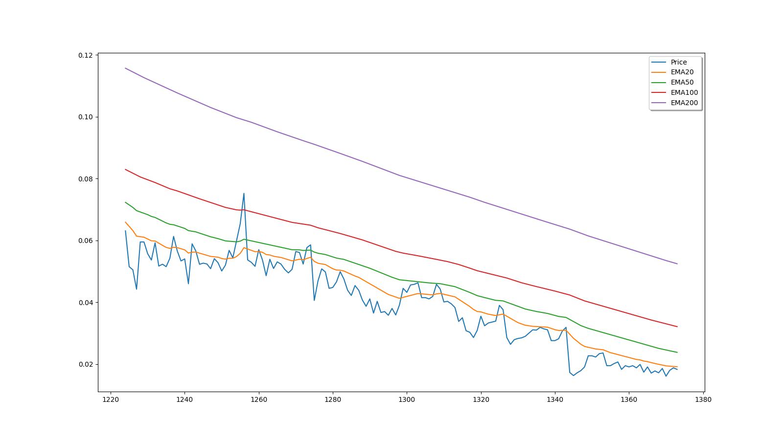 네오핀 Exponential Moving Averages