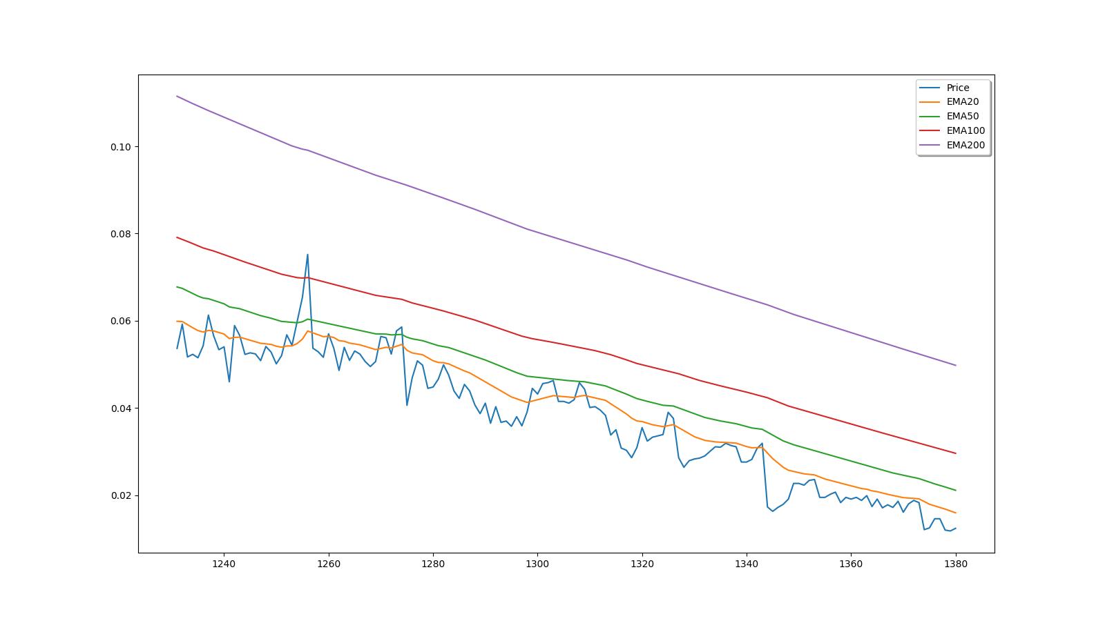 Neopin Exponential Moving Averages