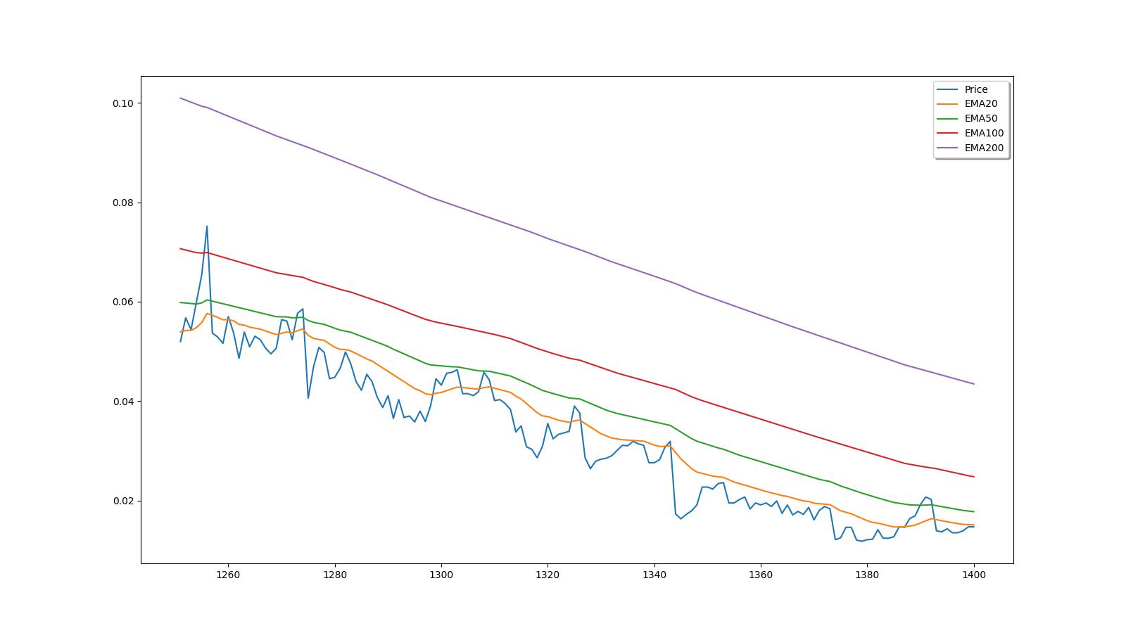 Neopin Exponential Moving Averages