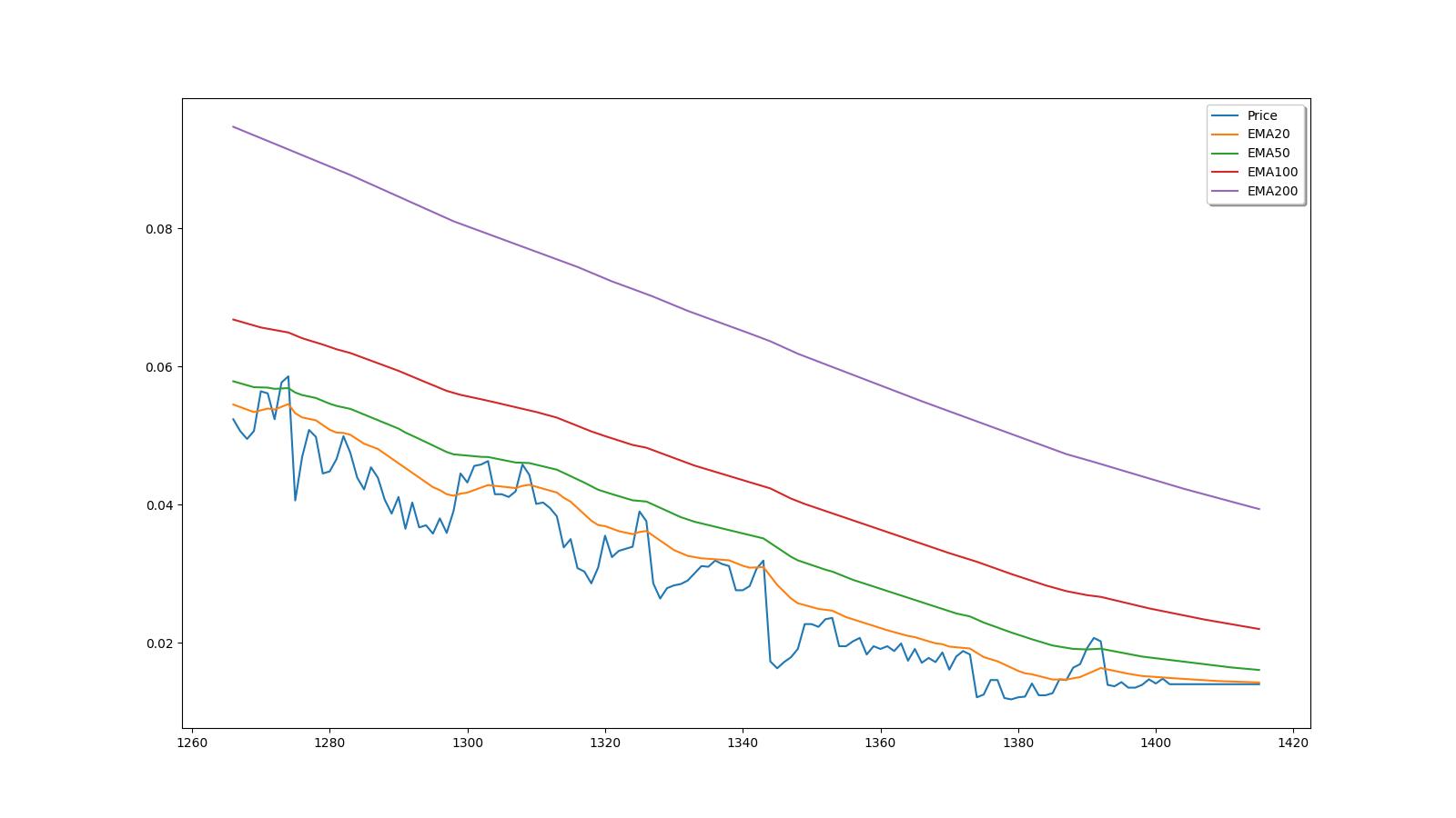 Neopin Exponential Moving Averages