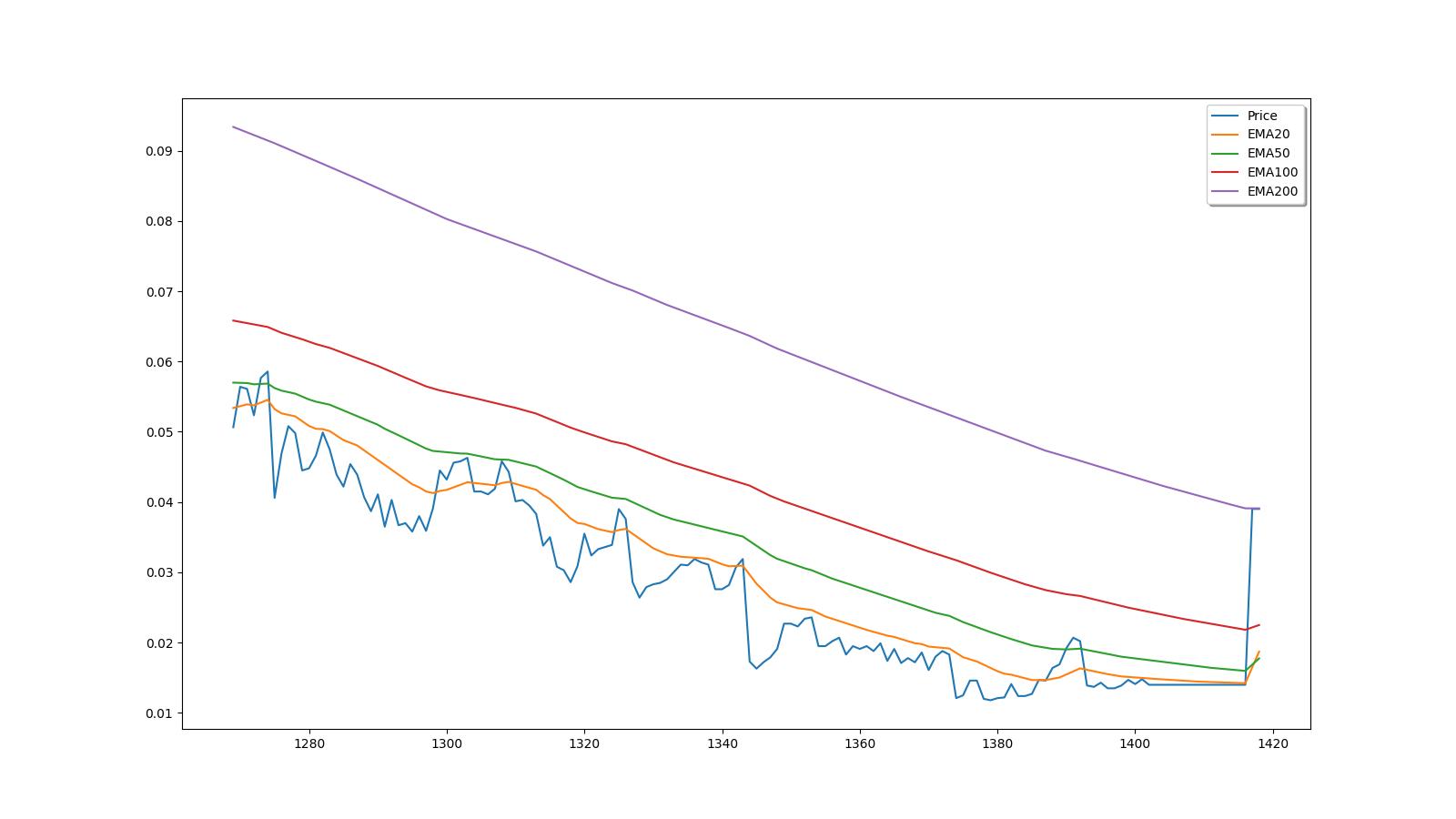 Neopin Exponential Moving Averages