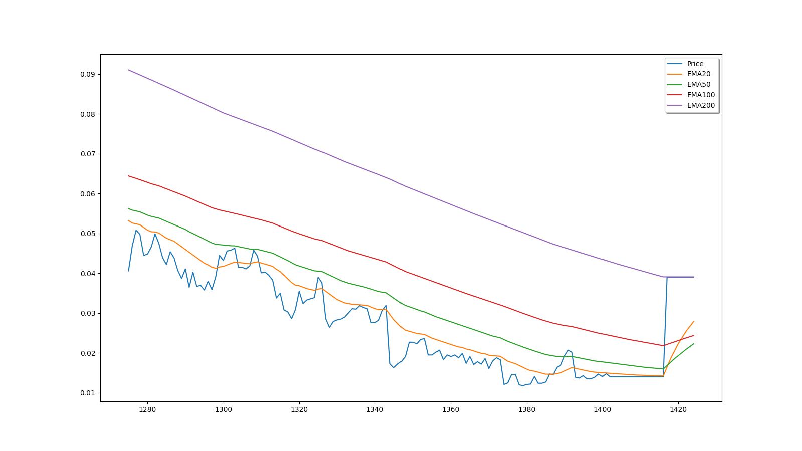 Neopin Exponential Moving Averages