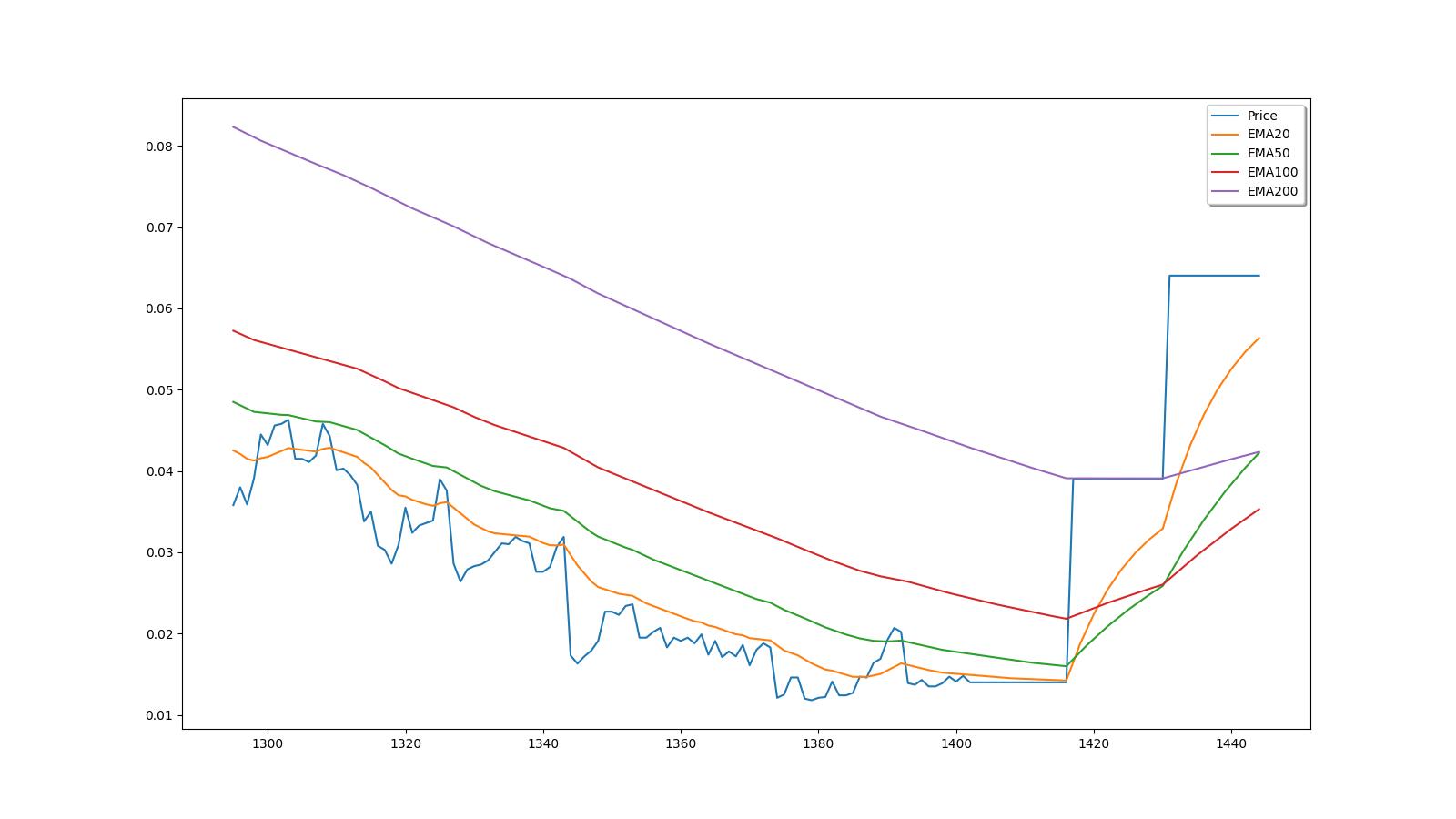 Neopin Exponential Moving Averages