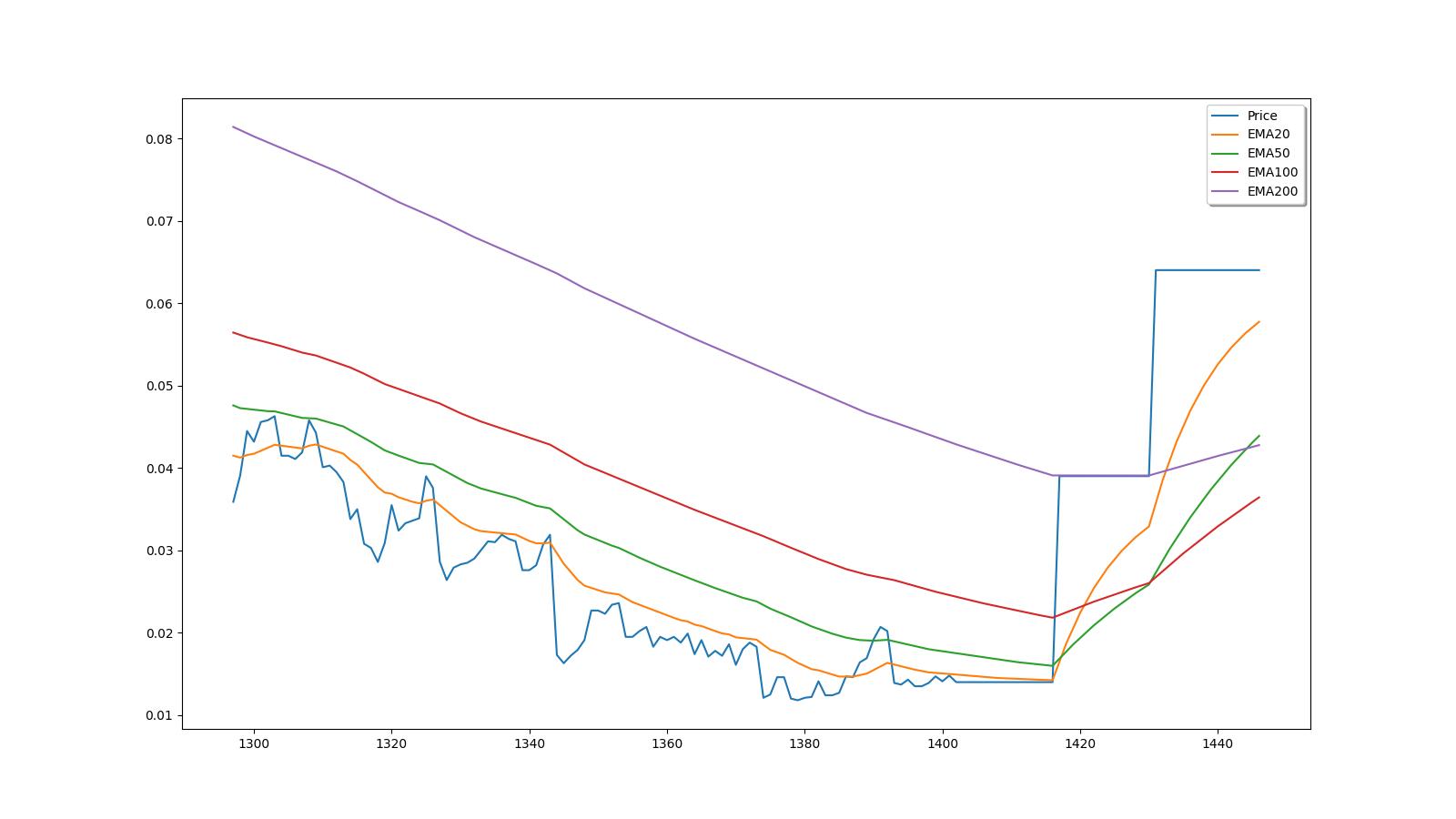 Neopin Exponential Moving Averages