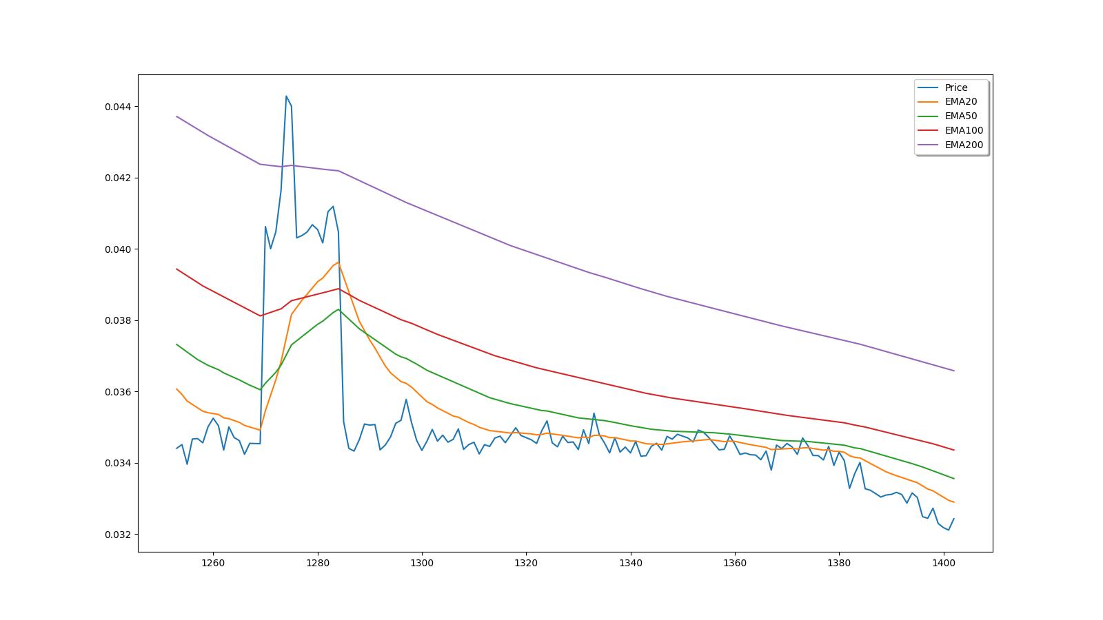 Neos Credits Exponential Moving Averages