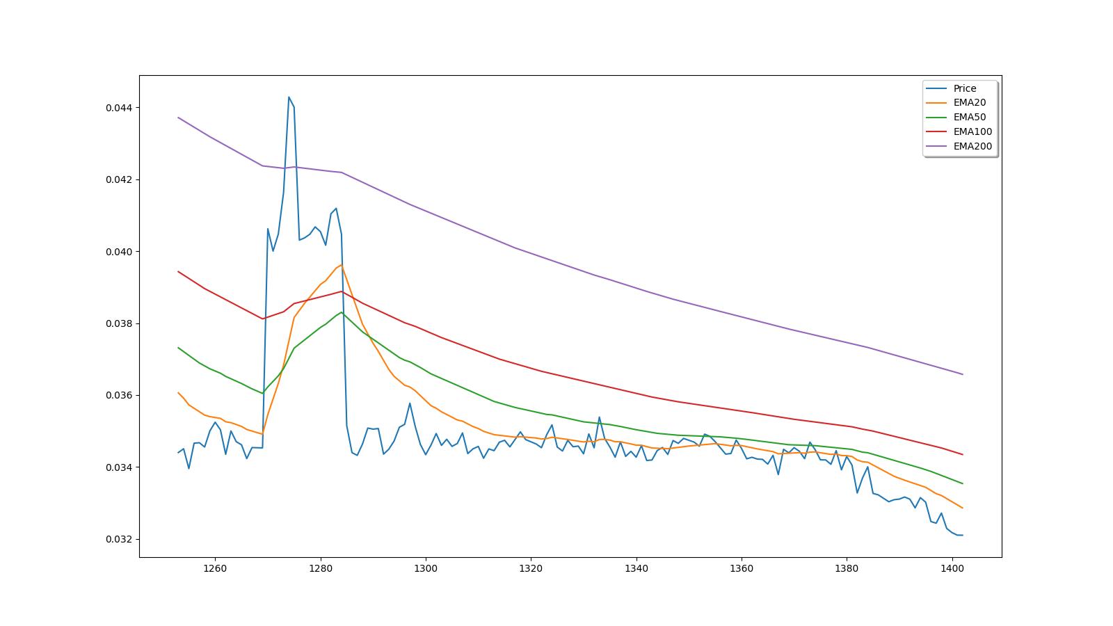 Neos Credits Exponential Moving Averages
